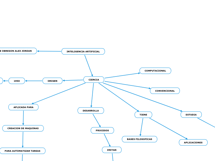 COMPUTACION I - Mind Map